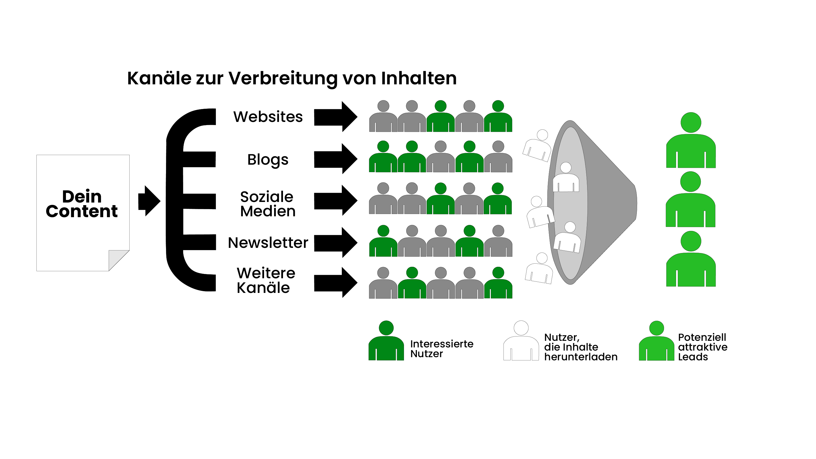 Was ist Content Syndication?